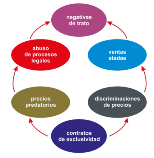 Las leyes de Libre Competencia en el Perú y el abuso de posición de ...